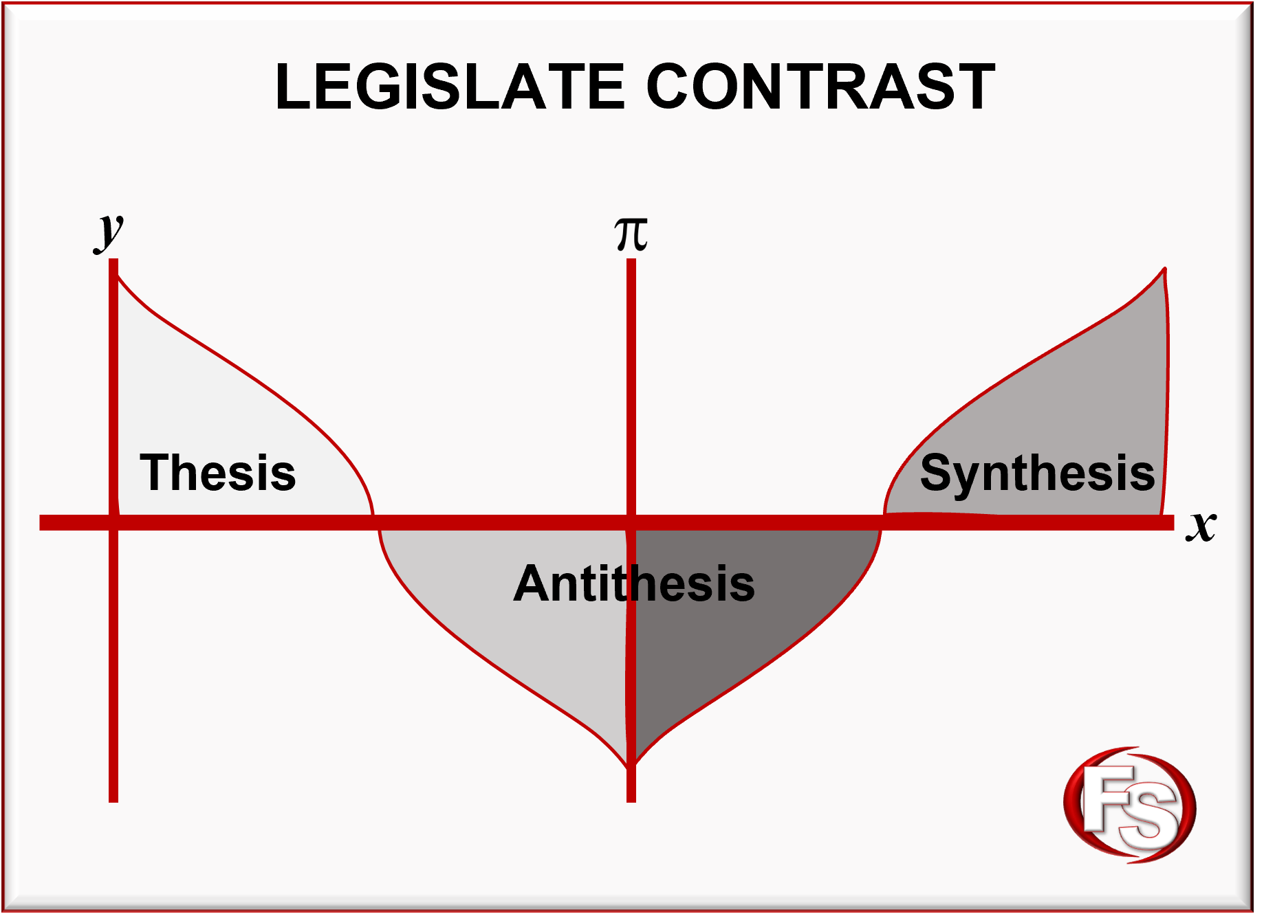 Thesis Antithesis Synthesis Functional Strength Thesis Antithesis Synthesis Functional Strength